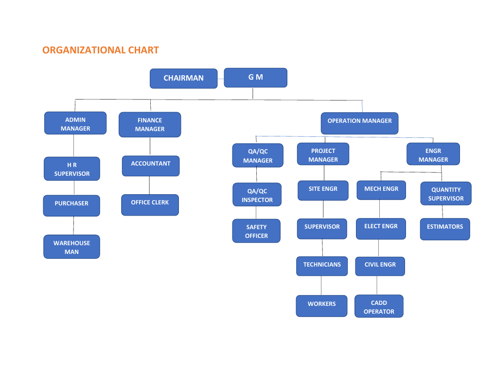 ORGANIZATION CHART – SOLID FOUNDATION CONT. EST.